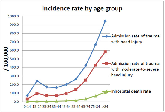 An Epidemiological Analysis of Head Injuries in Taiwan