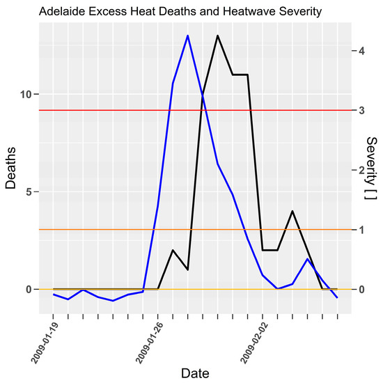 Performance of Excess Heat Factor Severity as a Global Heatwave Health ...