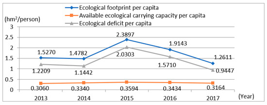 Evaluation and Prediction of the Ecological Footprint and Ecological ...
