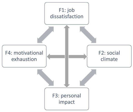 New Burnout Evaluation Model Based on the Brief Burnout Questionnaire ...