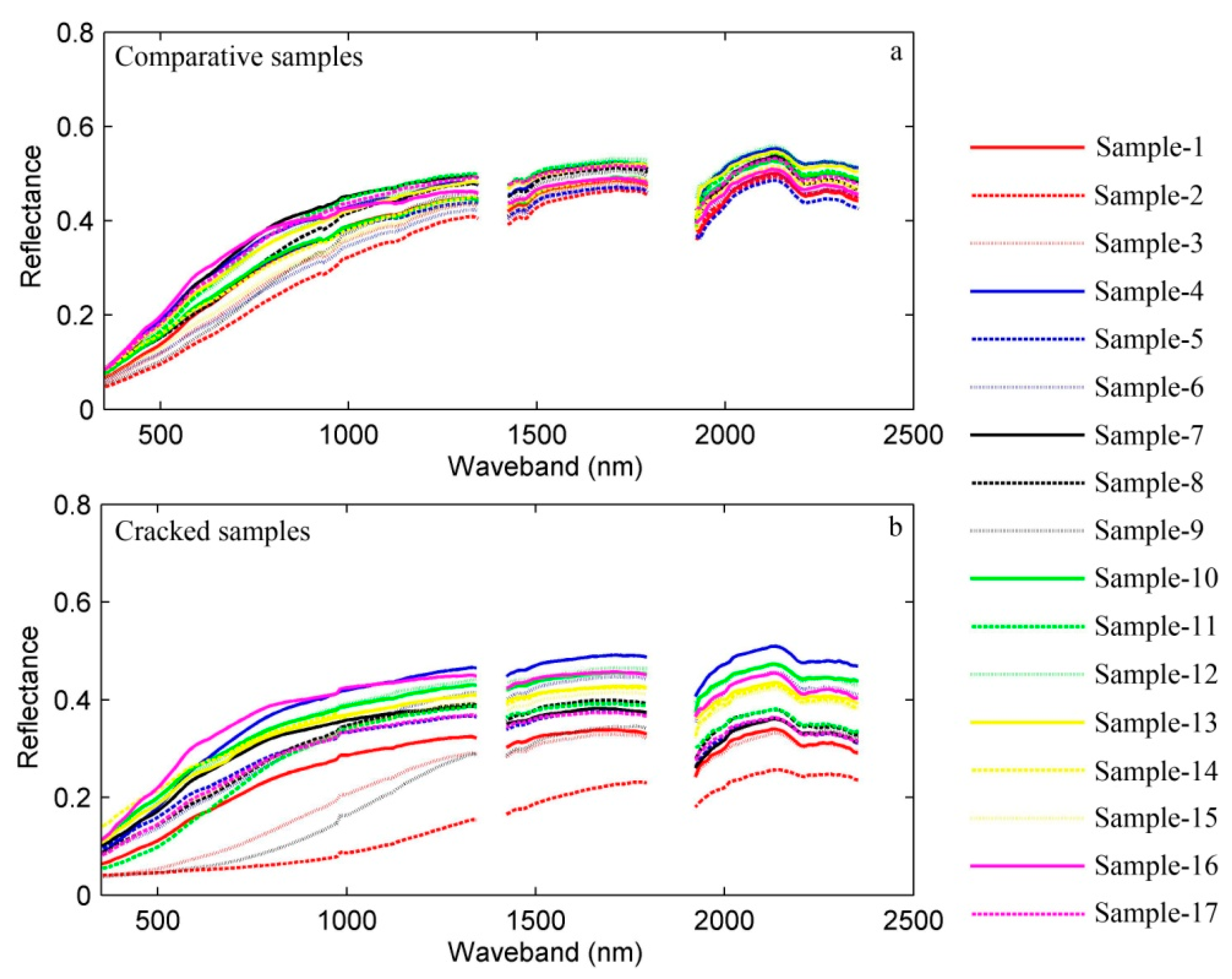 Comparative Analysis of the Spectral Response to Soil Salinity of ...
