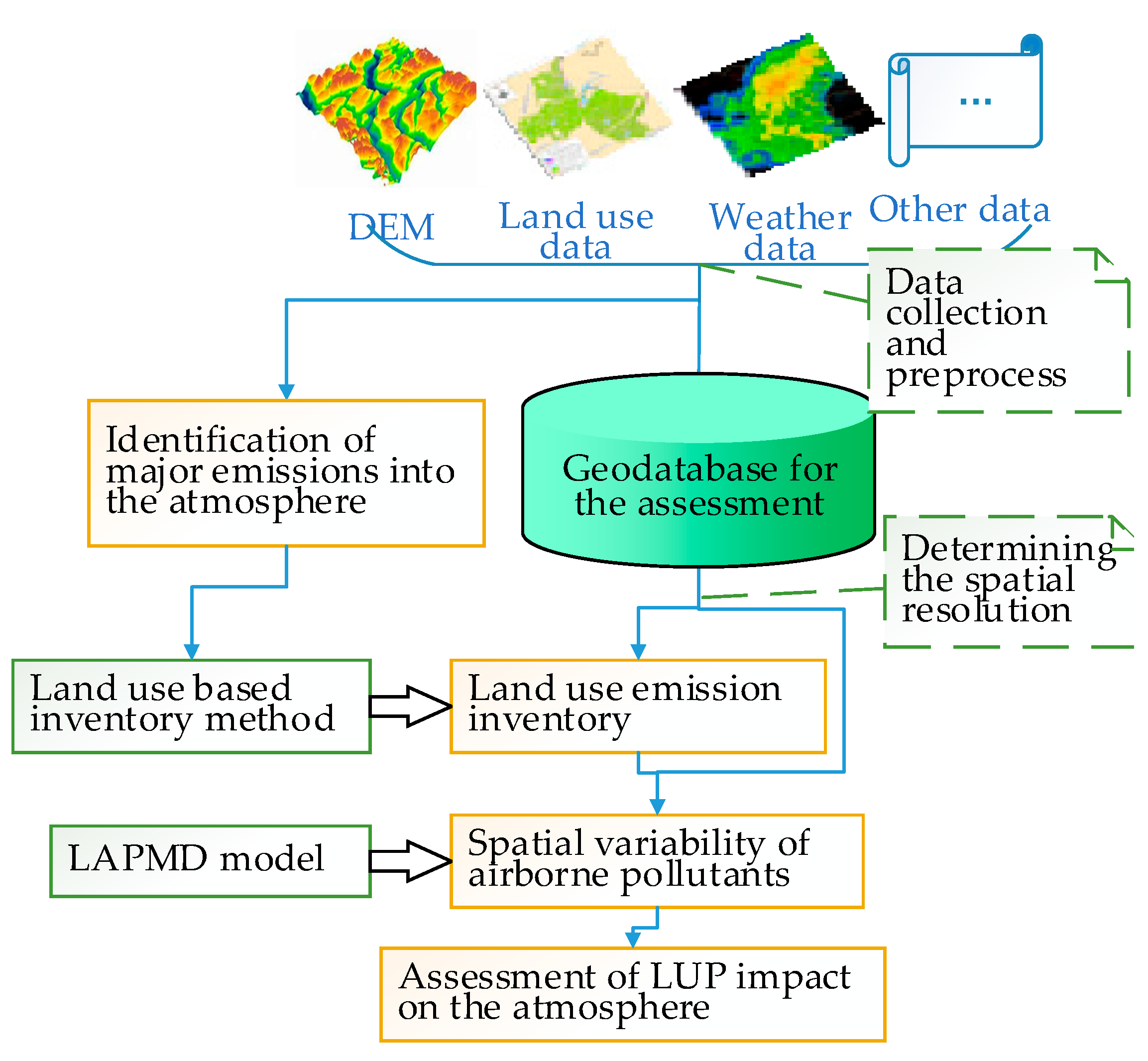 Ijerph Free Full Text Assessing The Impact Of Land Use Planning On