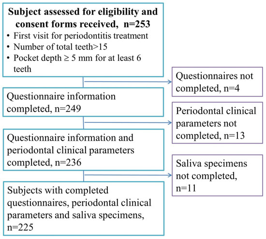 A Cross-Sectional Study of Endogenous Antioxidants and Patterns of ...