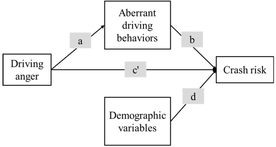 Driving Anger, Aberrant Driving Behaviors, and Road Crash Risk: Testing ...