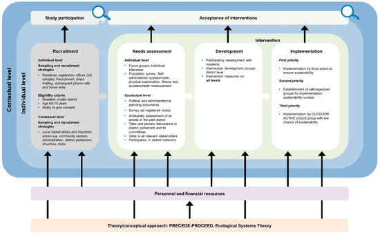 Equity Impact Assessment of Interventions to Promote Physical Activity ...