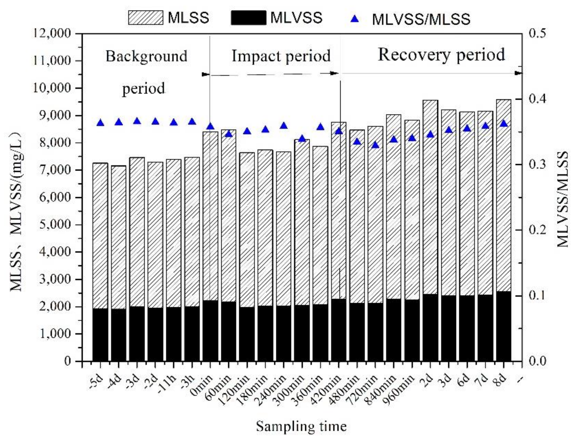 The Shock Effect of Inorganic Suspended Solids in Surface Runoff on ...