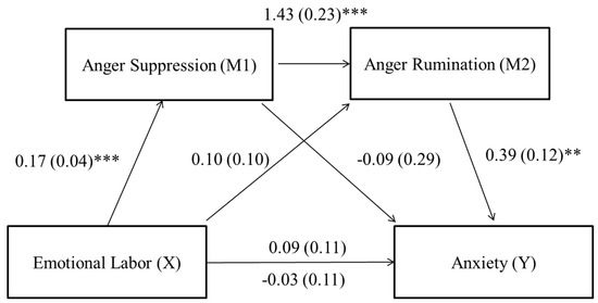 Ijerph Free Full Text Anger Suppression And Rumination Sequentially