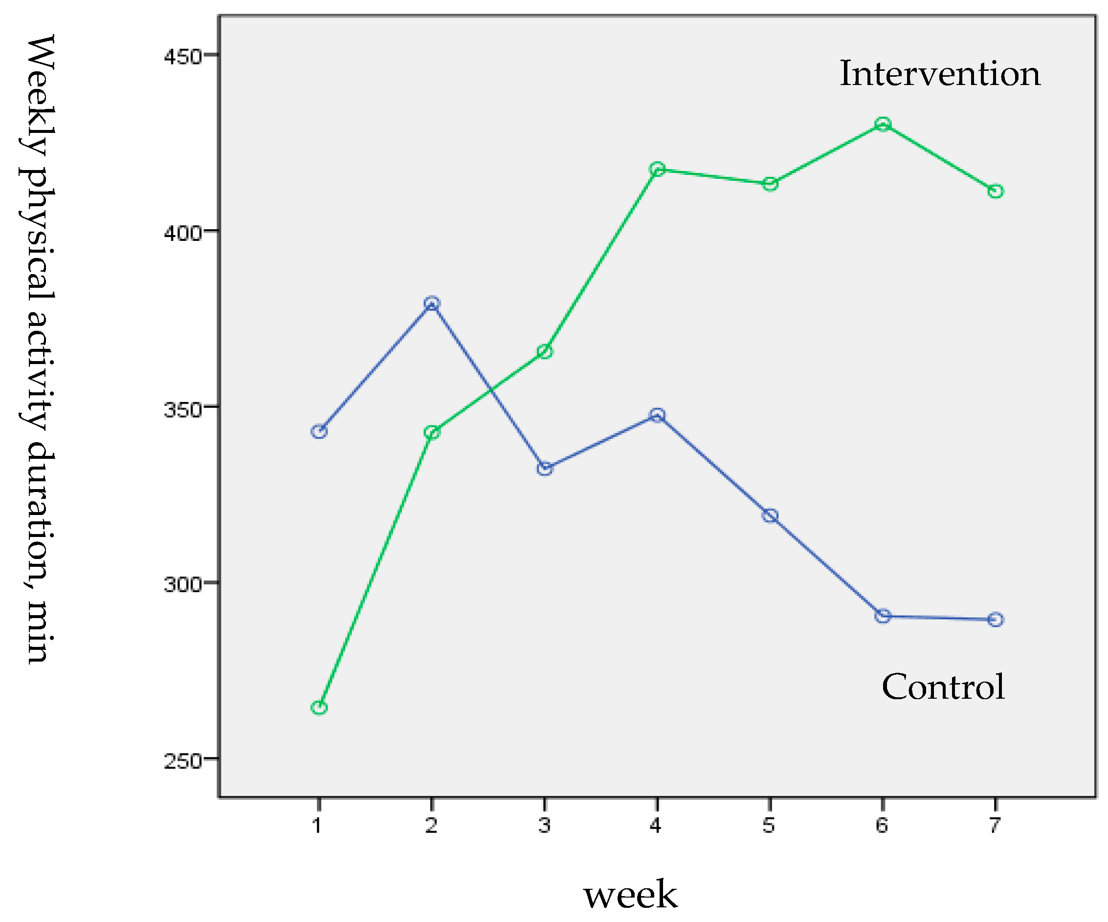Ijerph Free Full Text Using Gamification And Social Incentives To