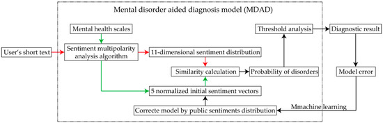 Psychological Disorder Identifying Method Based on Emotion Perception ...