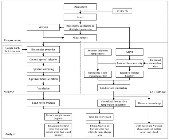 IJERPH | Free Full-Text | Effect of Land Cover Fractions on Changes in ...