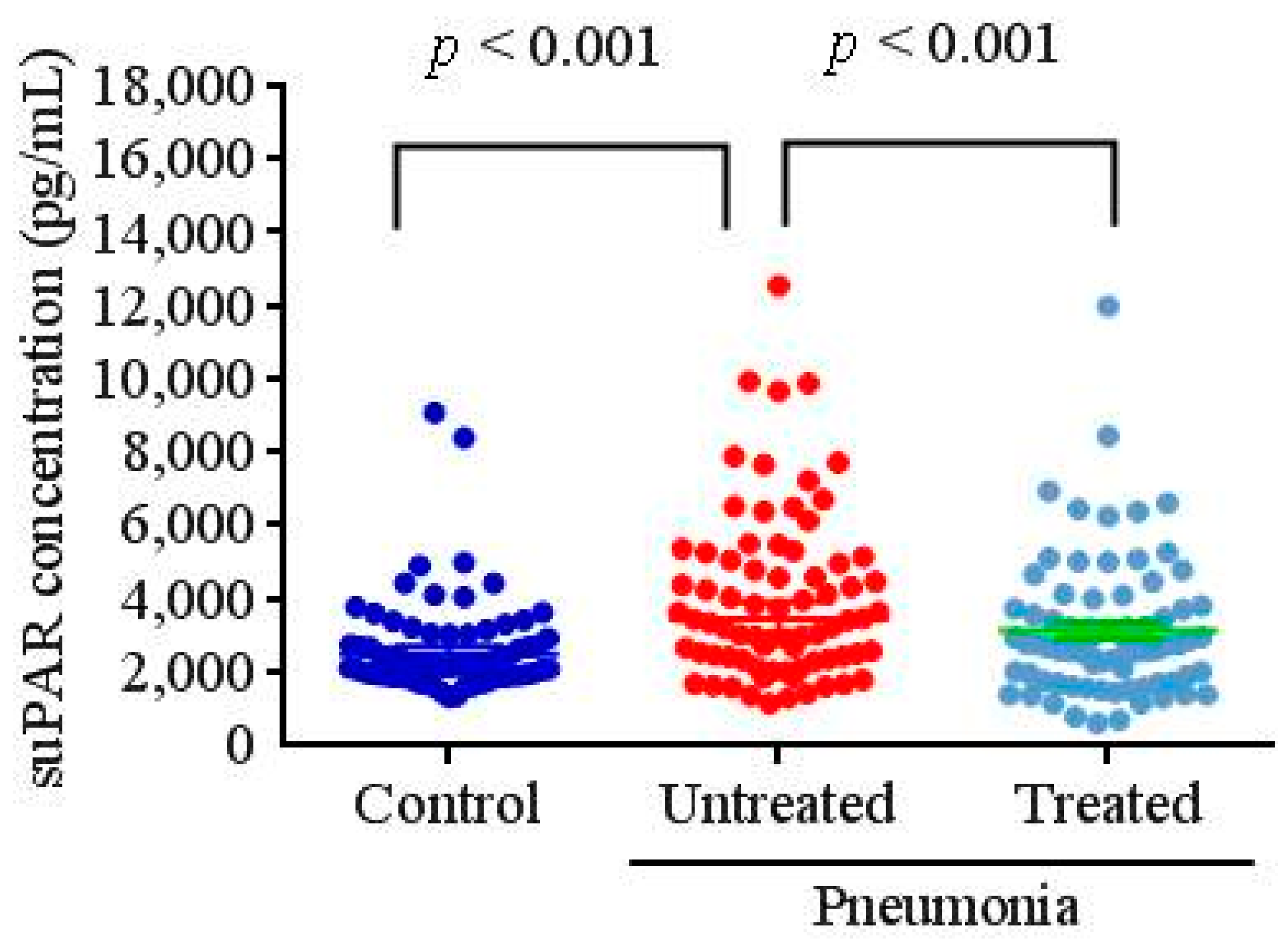 Plasma Soluble Urokinase-Type Plasminogen Activator Receptor Level as a ...
