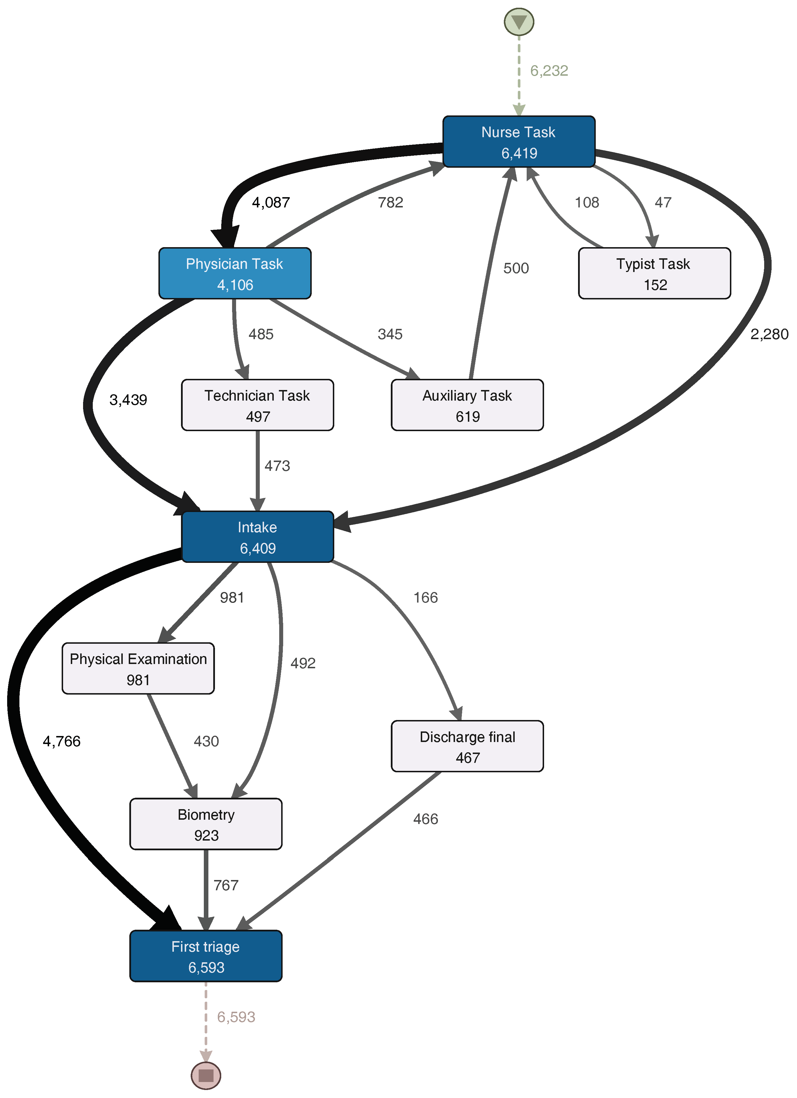 IJERPH | Free Full-Text | Performance Analysis of Emergency Room Episodes Through Process Mining