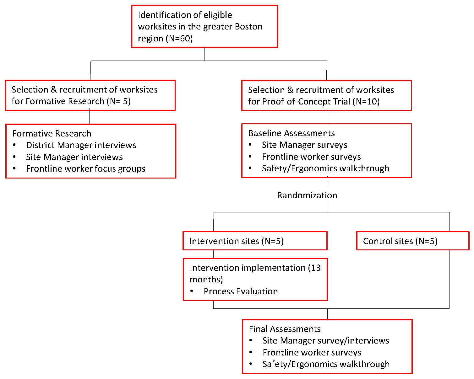 IJERPH | Free Full-Text | Improving Working Conditions to Promote ...