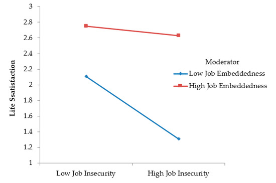 Three-Way Interaction Effect of Job Insecurity, Job Embeddedness and ...