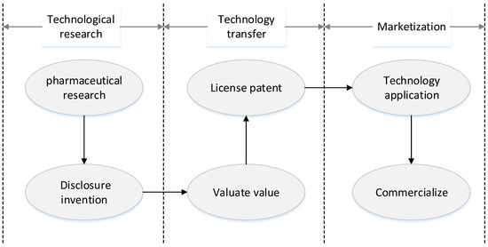Pharmaceutical Technology Transfer