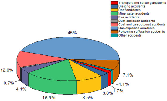 Risk Assessment of Miners’ Unsafe Behaviors: A Case Study of Gas ...