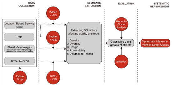 A Systematic Measurement of Street Quality through Multi-Sourced Urban ...