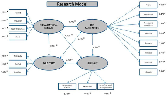 IJERPH | Free Full-Text | Organisational Climate, Role Stress, and ...