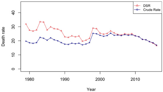 Ijerph Free Full Text Trends In Suicide Mortality By Method From