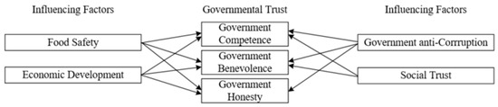 Does Food Safety Risk Perception Affect the Public’s Trust in Their ...