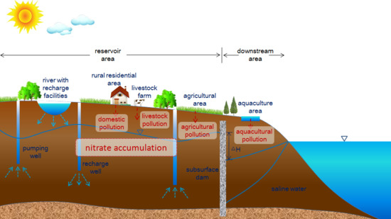 IJERPH | Free Full-Text | Impacts of Artificial Underground Reservoir ...