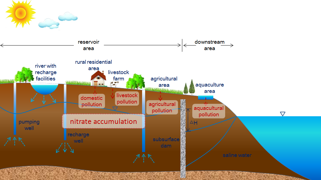 IJERPH | Free Full-Text | Impacts of Artificial Underground Reservoir ...