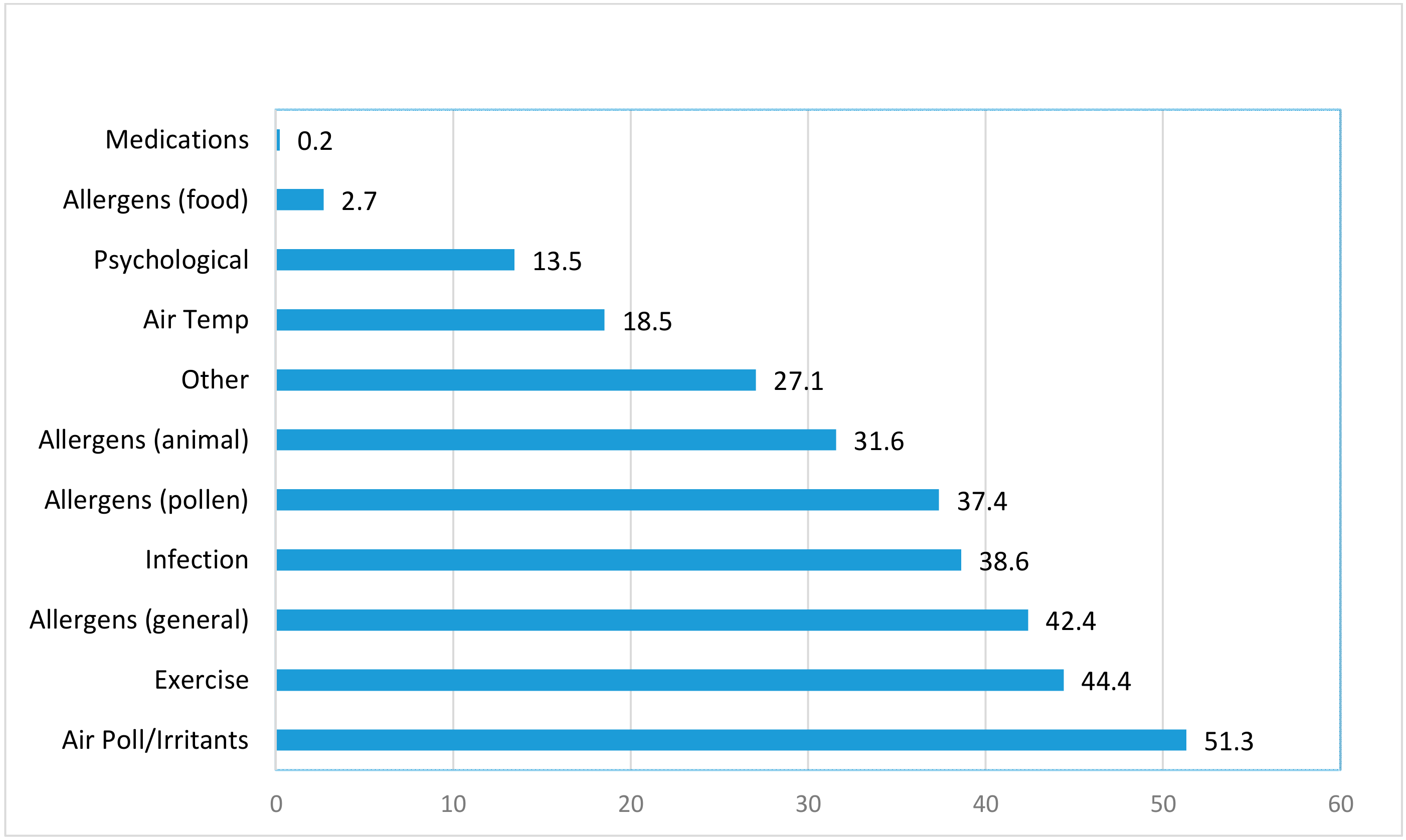 IJERPH | Free Full-Text | Air Pollution/Irritants, Asthma Control, and ...