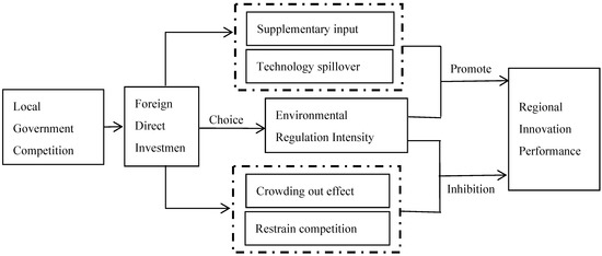 Local Government Competition, Environmental Regulation Intensity and ...
