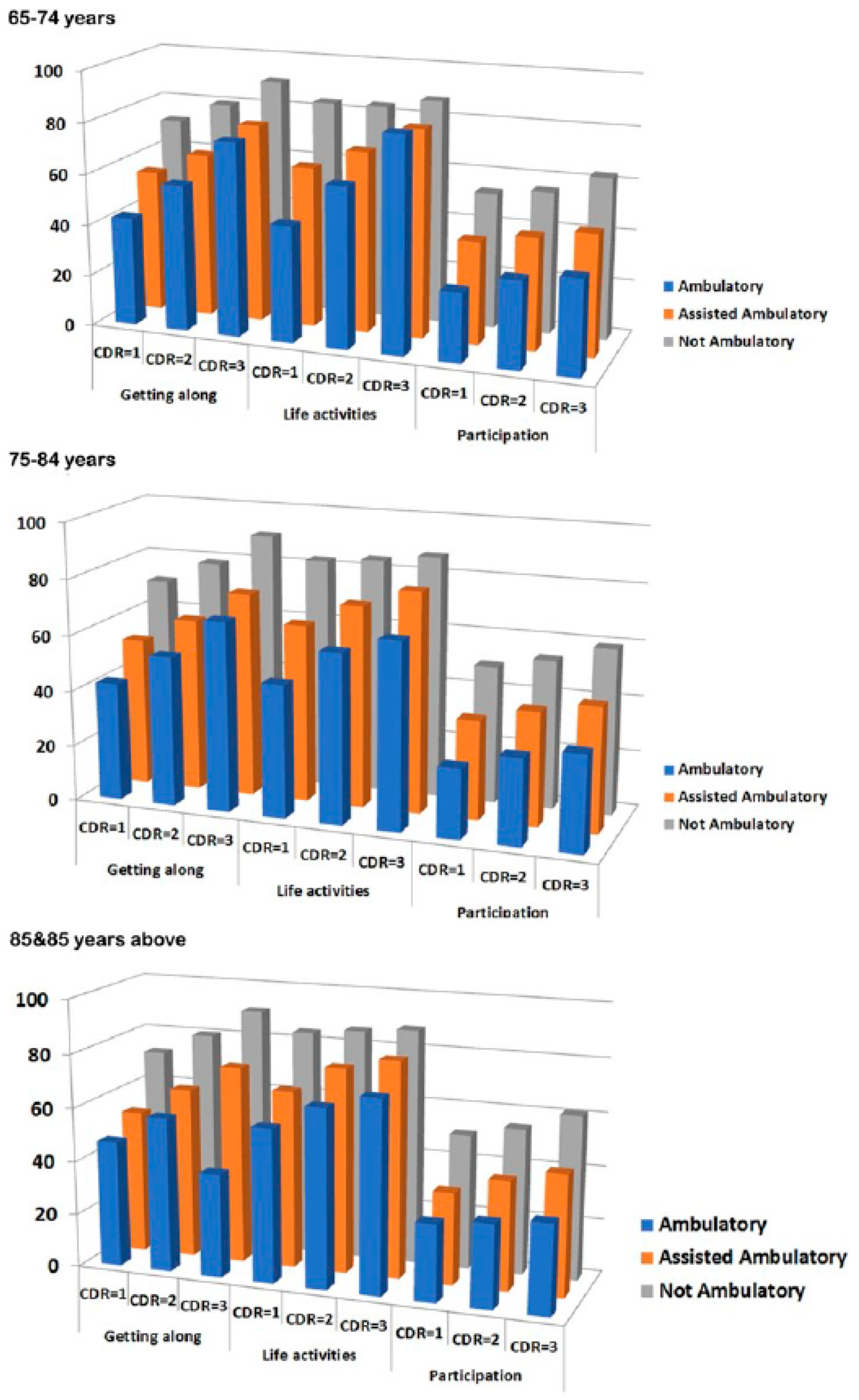 Association Between Ambulatory Status And Functional Disability In