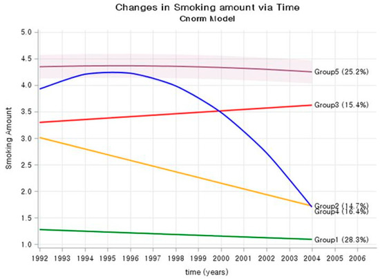 Trajectory of Smoking and Incidence of Atherosclerotic Cardiovascular ...