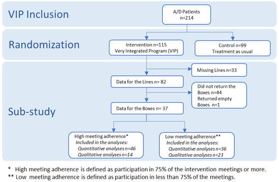 Compliance with the Very Integrated Program (VIP) for Smoking Cessation ...