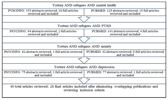 Mental Health of Refugees and Torture Survivors: A Critical Review of ...