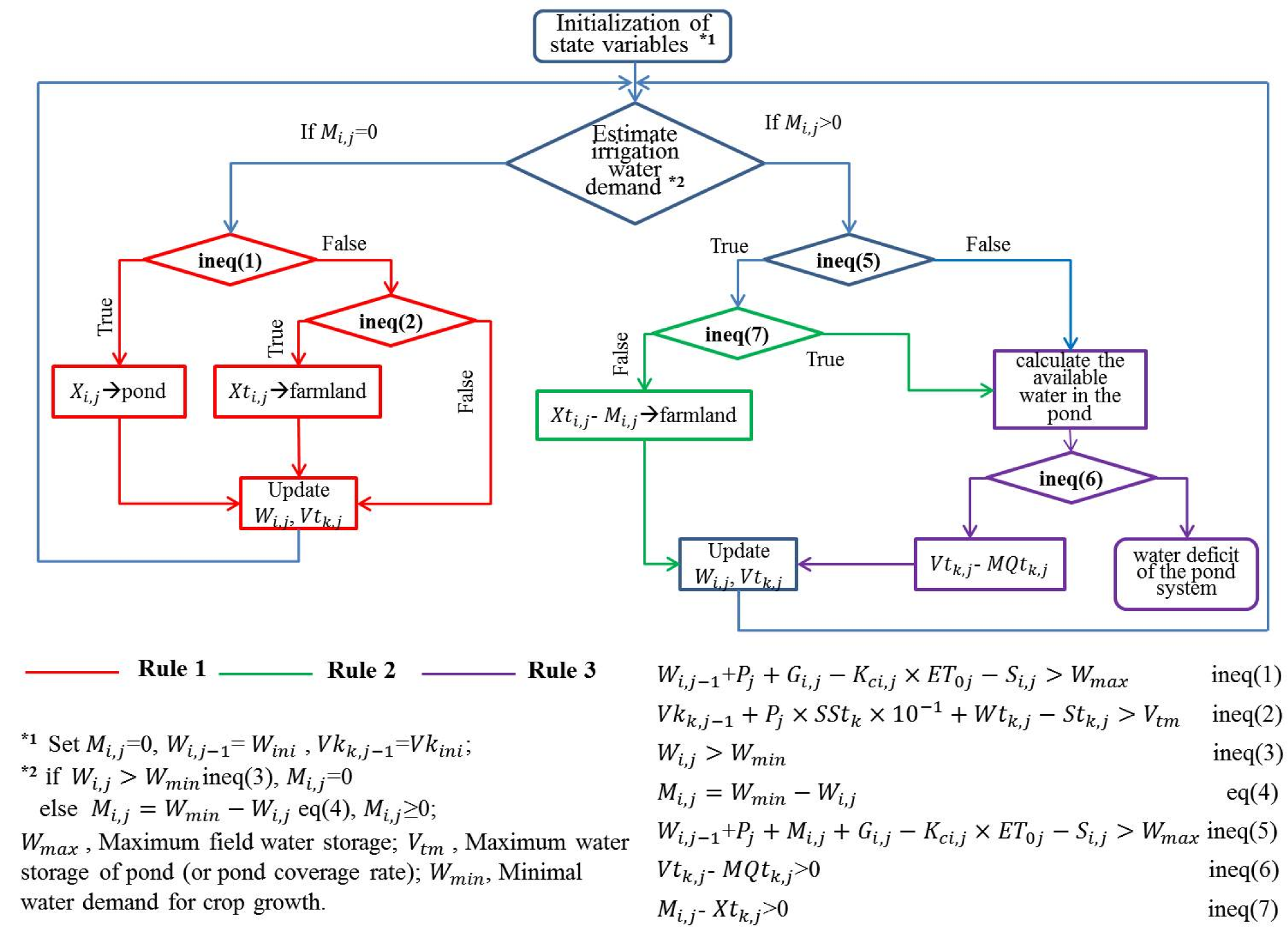 Optimal Water Resources Regulation for the Pond Irrigation System Based ...