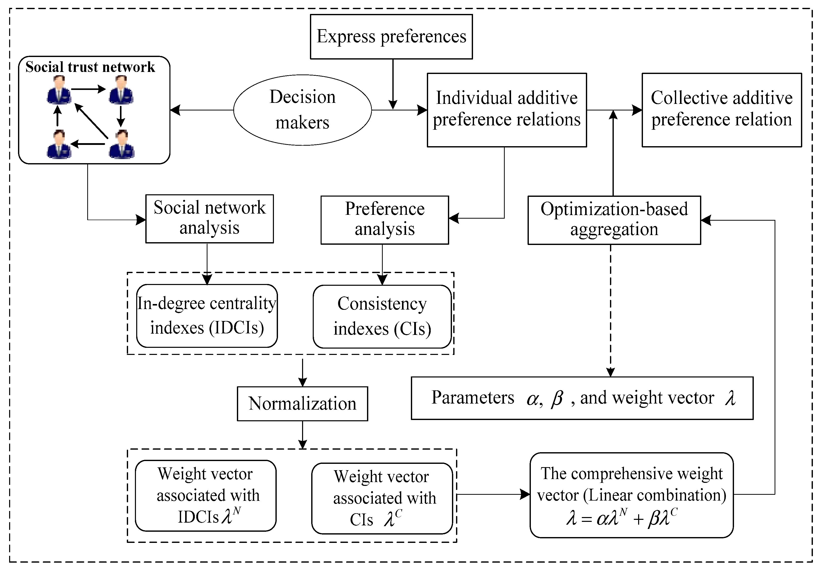 An Optimization-Based Approach to Social Network Group Decision Making ...