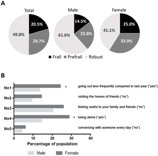 Ijerph Free Full Text Screening Value Of Social Frailty And Its