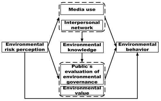 An Empirical Study on the Influence Path of Environmental Risk ...