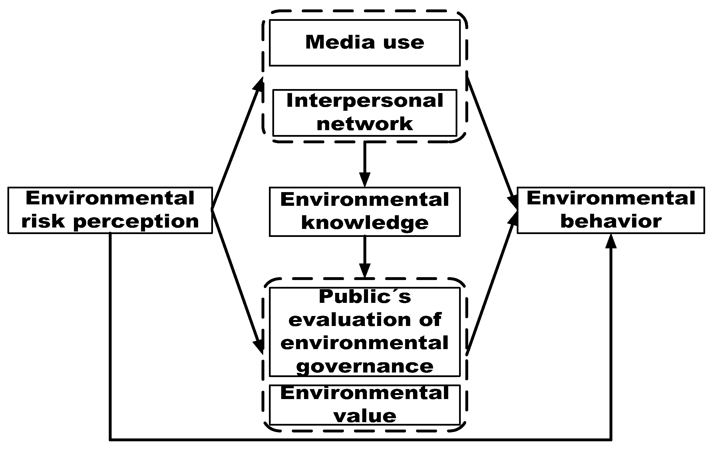 An Empirical Study on the Influence Path of Environmental Risk ...