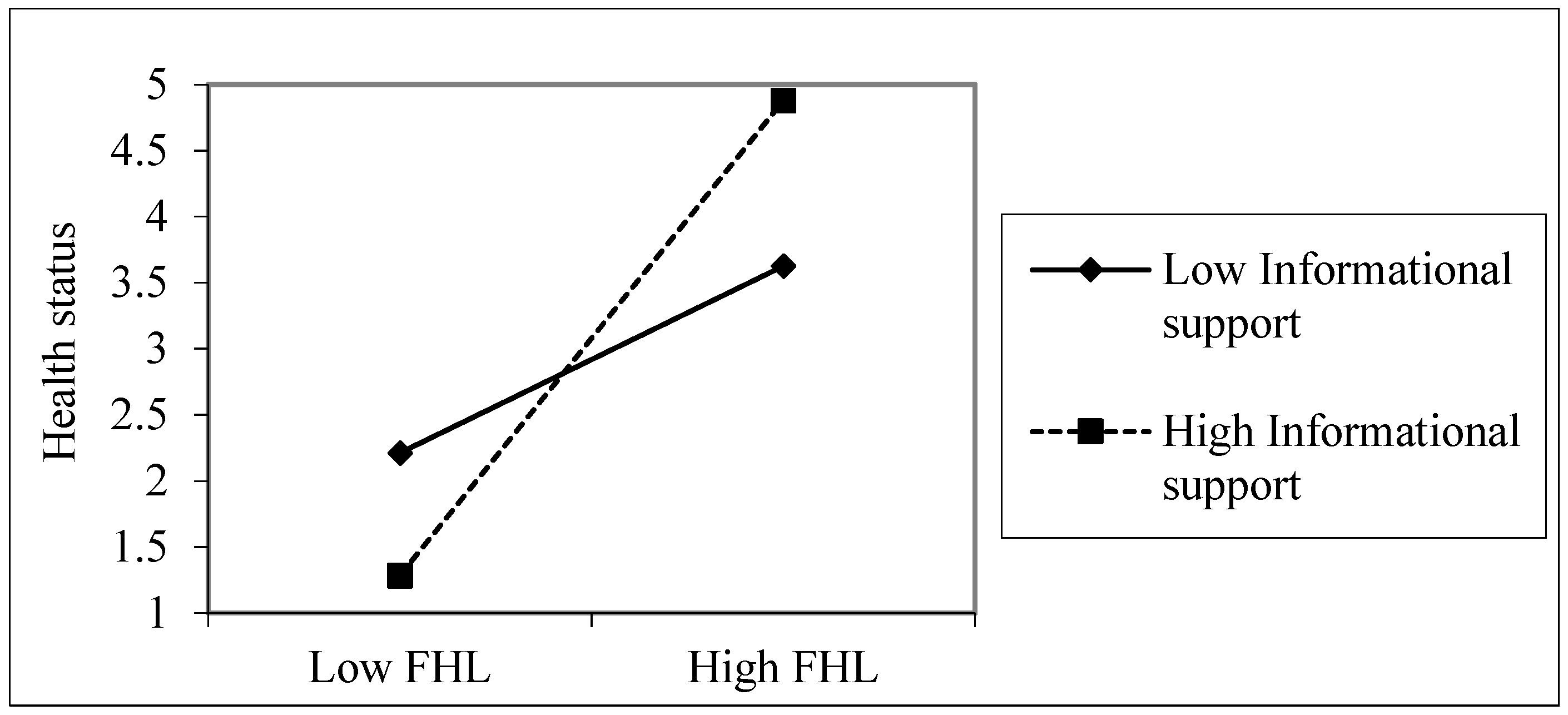 Ijerph Free Full Text The Relationship Between Functional Health