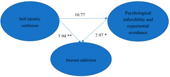 IJERPH | Free Full-Text | Relationship between Self-Identity Confusion ...
