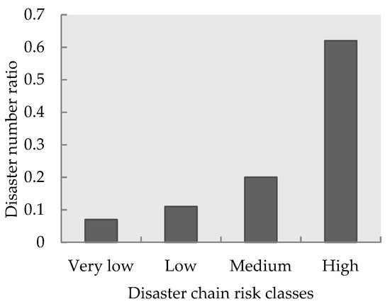 Risk Assessment of An Earthquake-Collapse-Landslide Disaster Chain by ...