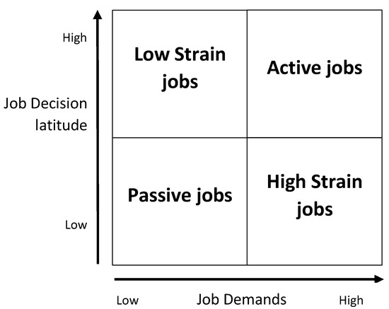 Job Demand-Control-Support Model as Related to Objectively Measured ...