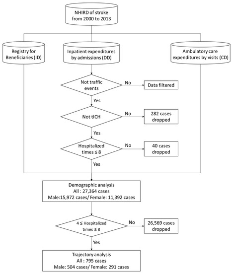 IJERPH | Free Full-Text | Exploration of Medical Trajectories of Stroke ...
