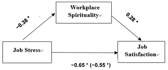 Ijerph Free Full Text The Mediating Effect Of Workplace
