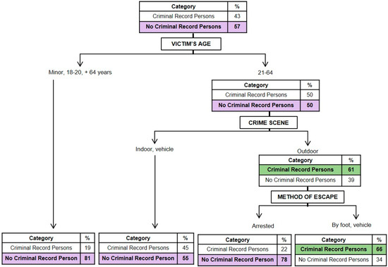 Homicide Profiles Based on Crime Scene and Victim Characteristics
