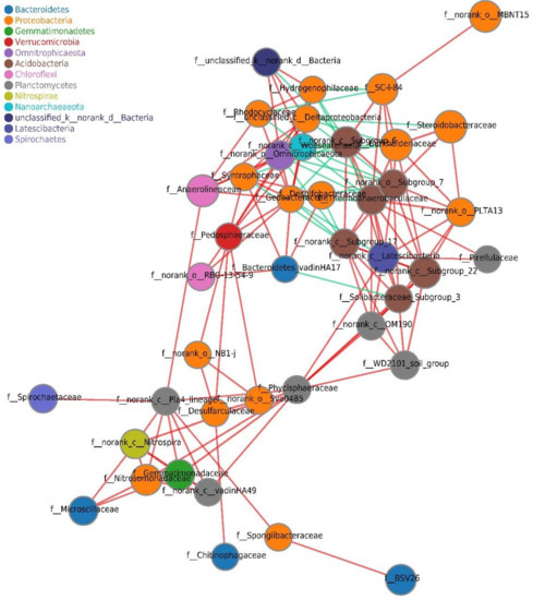 IJERPH | Free Full-Text | Spatial-Temporal Variation of Bacterial Communities in Sediments in ...