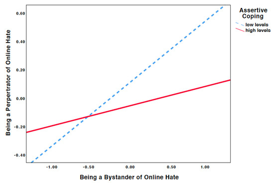 Associations between Witnessing and Perpetrating Online Hate in Eight ...