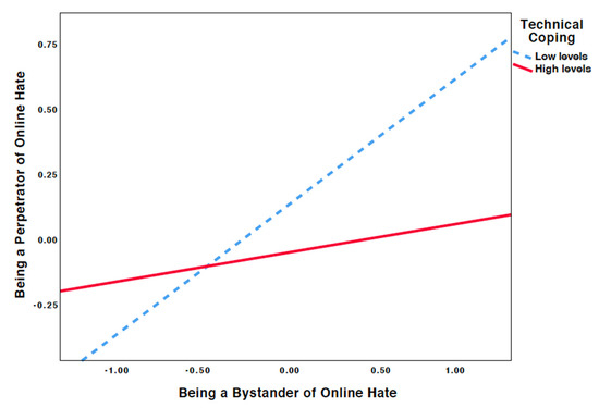 Associations between Witnessing and Perpetrating Online Hate in Eight ...