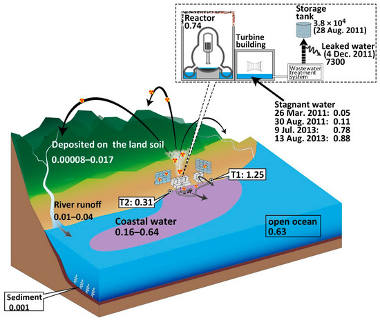 IJERPH | Special Issue : Assessment of Environmental Radioactivity and ...