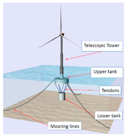 Economic Aspects of a Concrete Floating Offshore Wind Platform in the ...