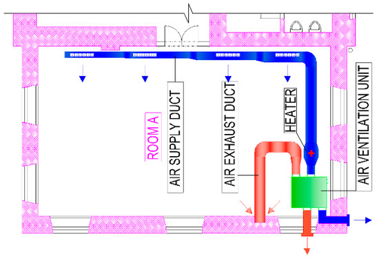 Investigation of a Ventilation System for Energy Efficiency and Indoor ...